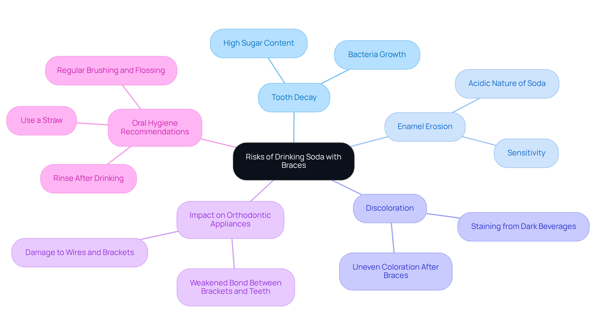 This mindmap shows the main risks associated with drinking soda while wearing braces. Each branch represents a specific concern, and the sub-nodes provide more details. Follow the branches to see how these risks connect and what you can do to help maintain a healthy smile. This mindmap shows the main risks associated with drinking soda while wearing braces. Each branch represents a specific concern, and the sub-nodes provide more details. Follow the branches to see how these risks connect and what you can do to help maintain a healthy smile.