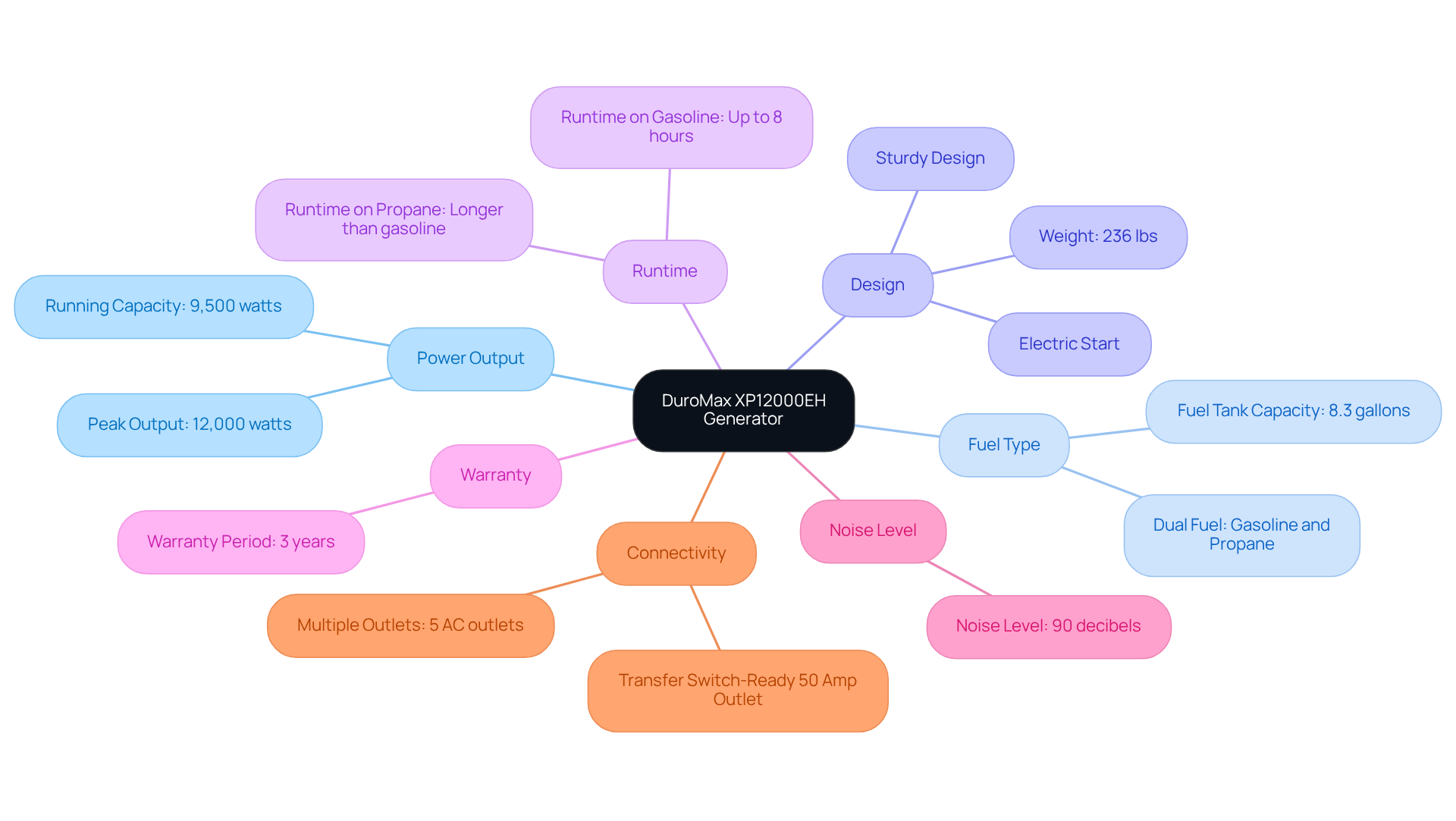 This mindmap illustrates the key features of the DuroMax XP12000EH generator. Start at the center with the generator's name, then explore each branch to see its specifications and considerations. Each color-coded branch represents a different aspect of the generator, making it easy to understand its strengths and potential drawbacks.