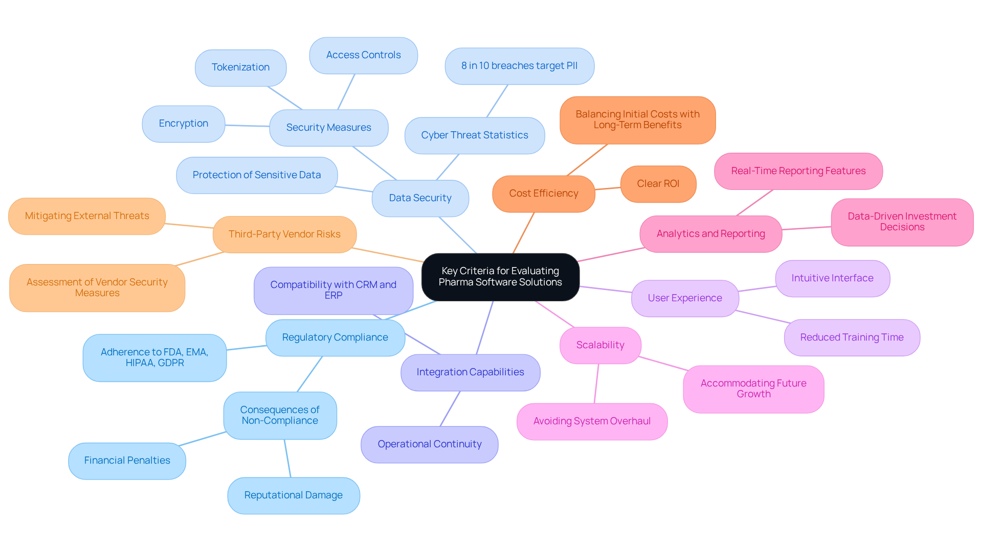 The central node represents the main topic, while each branch highlights a specific criterion to consider. The sub-branches provide additional details or examples, helping you understand why each criterion is important in the evaluation process.