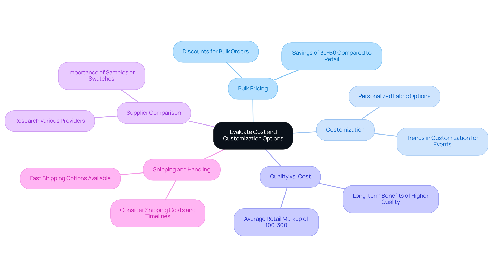 The central node represents the main topic, while each branch highlights a key consideration. Follow the branches to explore details about bulk pricing, customization options, quality considerations, supplier comparisons, and shipping factors.