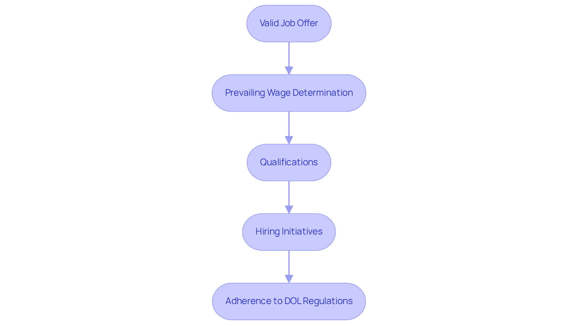 Each box represents a step in the process of obtaining certificación laboral USA. Follow the arrows to see how each requirement leads to the next, guiding you through the necessary actions. Each box represents a step in the process of obtaining certificación laboral USA. Follow the arrows to see how each requirement leads to the next, guiding you through the necessary actions.