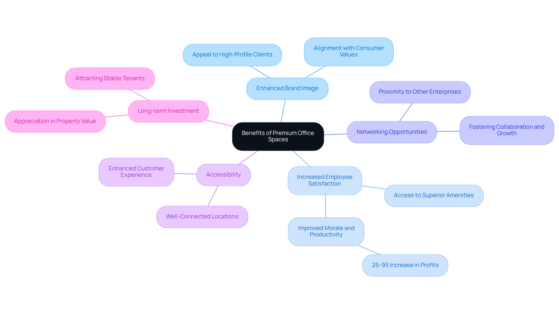 The central node represents the overall theme, while each branch highlights a specific benefit. Follow the branches to explore how each benefit contributes to the overall value of premium office spaces.