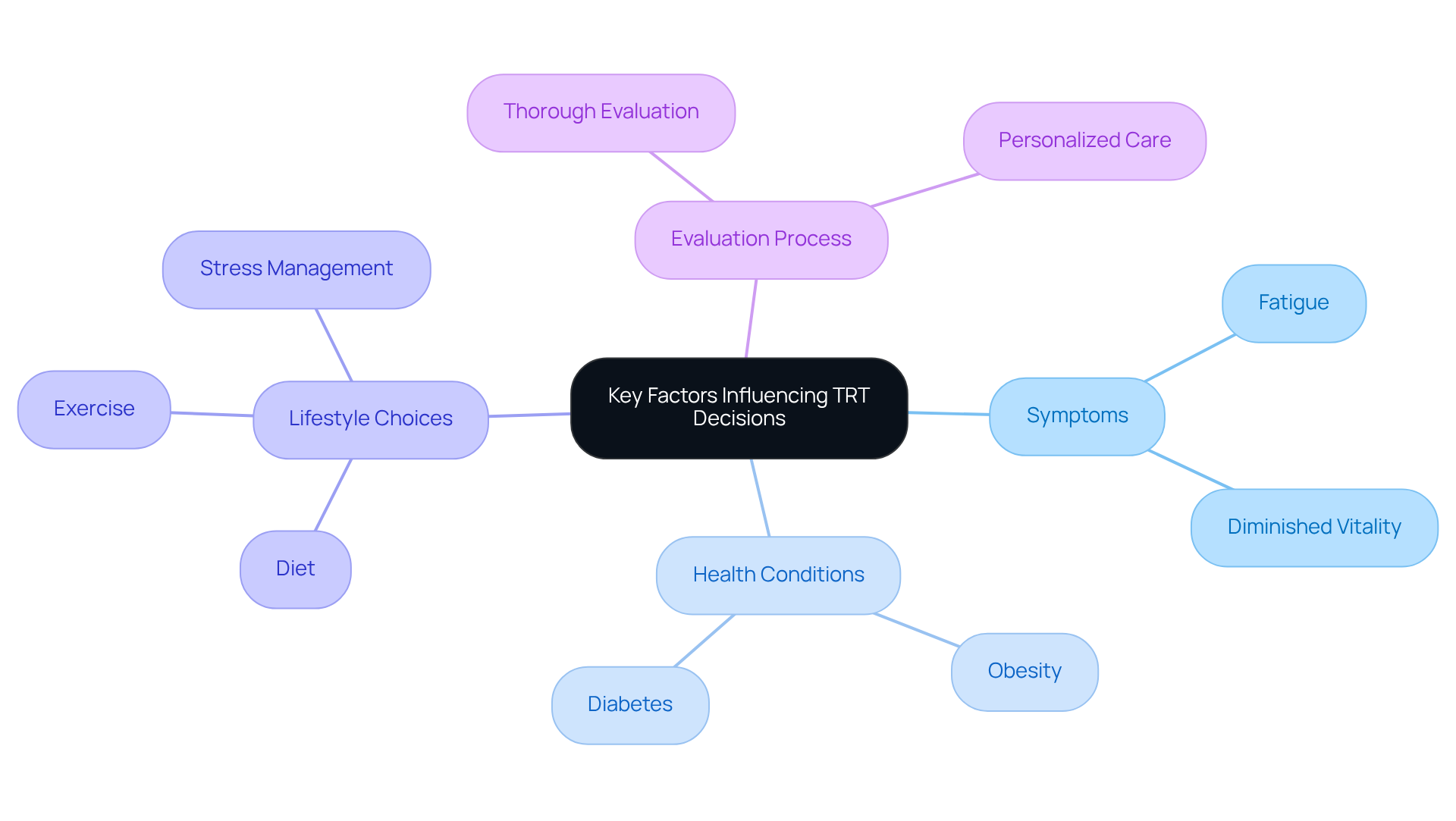 This mindmap starts with the central theme of TRT decisions and branches out to show how various symptoms, health conditions, lifestyle choices, and evaluation processes are interconnected. Each branch represents a key area to consider when discussing TRT, helping you visualize the complexity of factors that influence treatment. This mindmap starts with the central theme of TRT decisions and branches out to show how various symptoms, health conditions, lifestyle choices, and evaluation processes are interconnected. Each branch represents a key area to consider when discussing TRT, helping you visualize the complexity of factors that influence treatment.