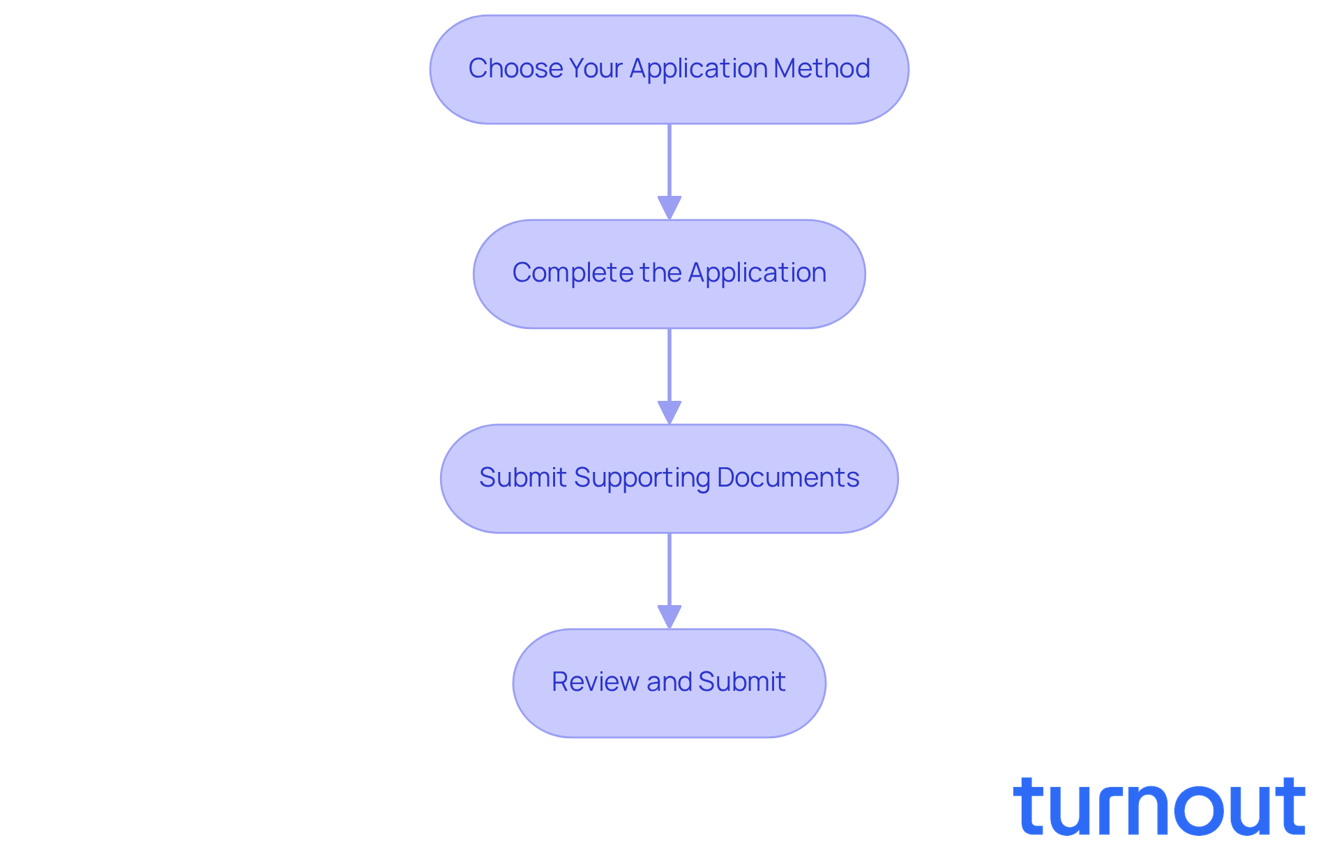 Each box represents a step in the SSDI application process. Follow the arrows to see how to navigate from choosing your application method to submitting your application.