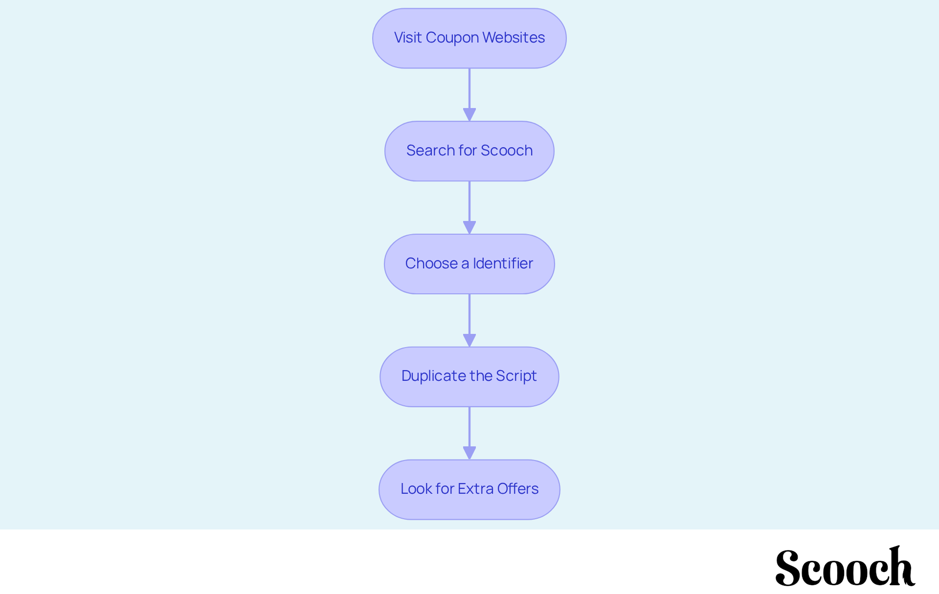 Each box shows a step you need to take to find your discount code. Follow the arrows to see what to do next, starting from visiting coupon websites to looking for extra offers.
