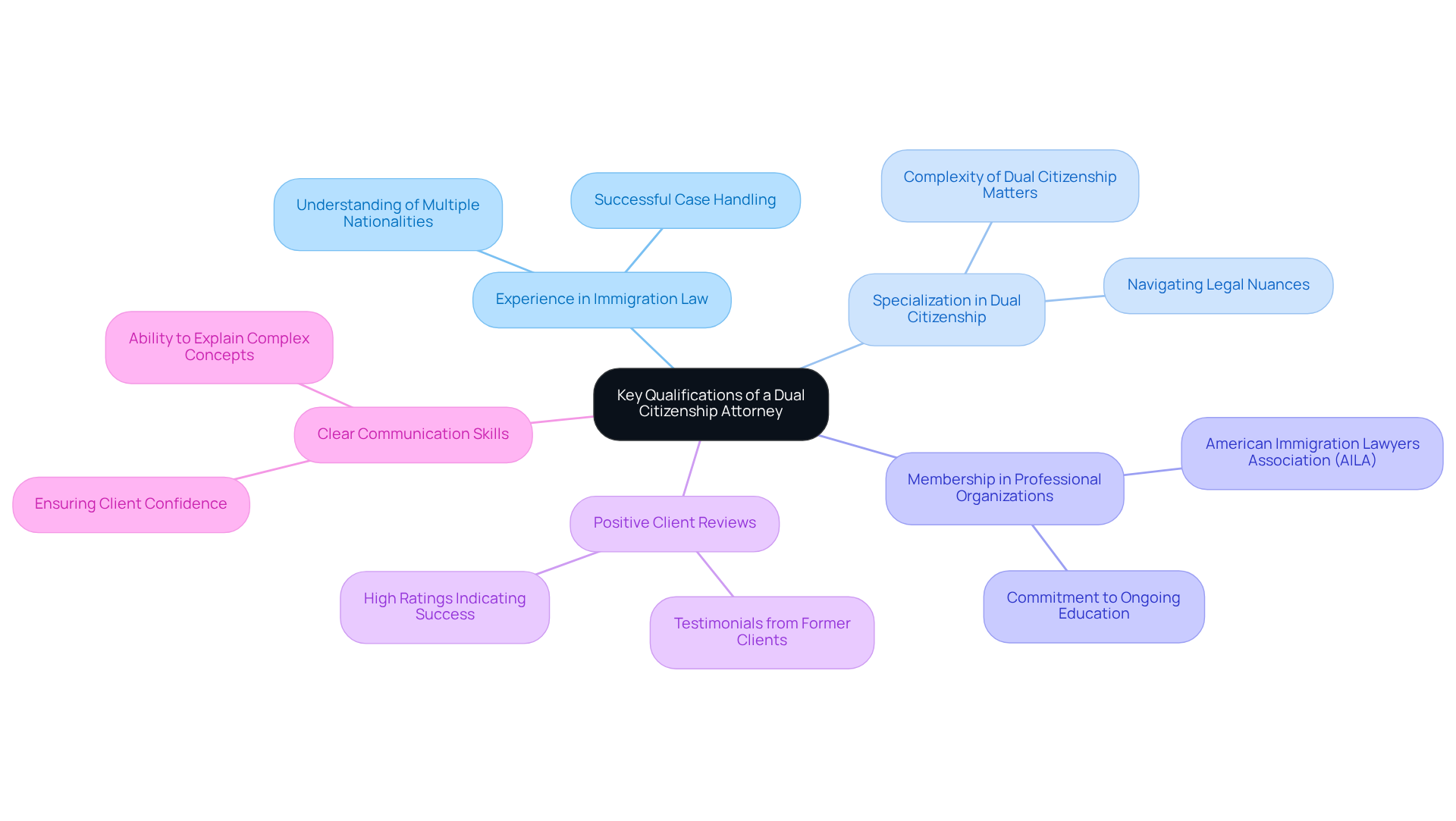 This mindmap starts with the main topic in the center and branches out to show the essential qualifications you should look for in a dual citizenship attorney. Each branch represents a different qualification, helping you understand what to prioritize when making your choice.