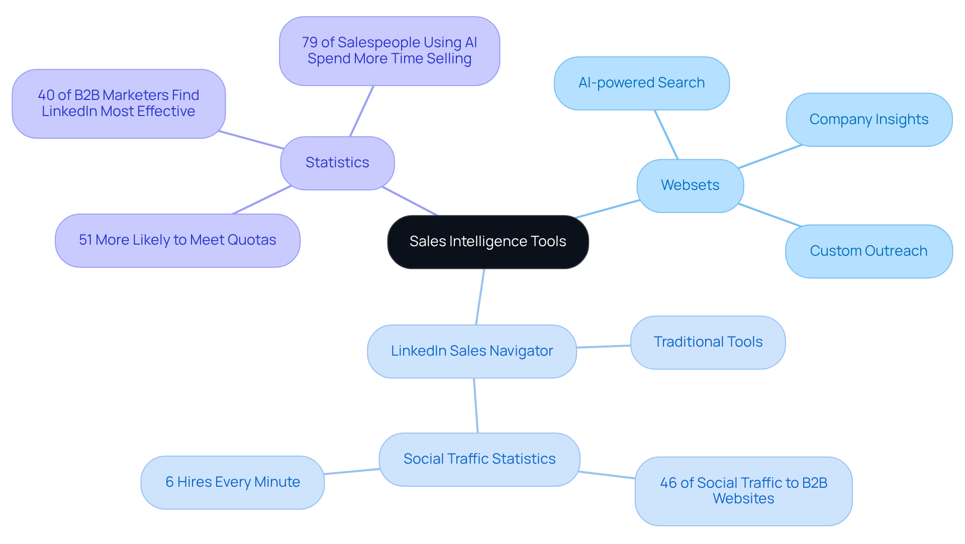Start at the center with the main topic of sales intelligence tools, then explore the branches to see specific tools, their features, and important statistics that highlight their effectiveness.