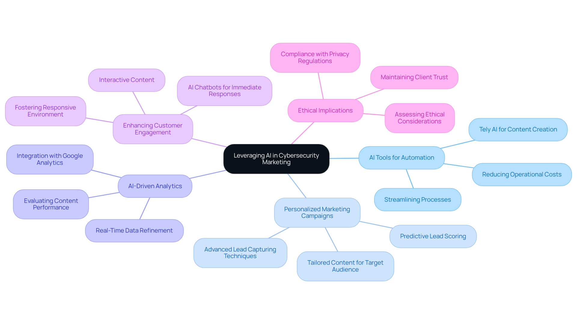 The center shows the main focus of using AI in marketing. Each branch represents a key strategy, while the sub-branches outline specific actions or considerations related to that strategy. This layout helps visualize the interconnectedness of the strategies.