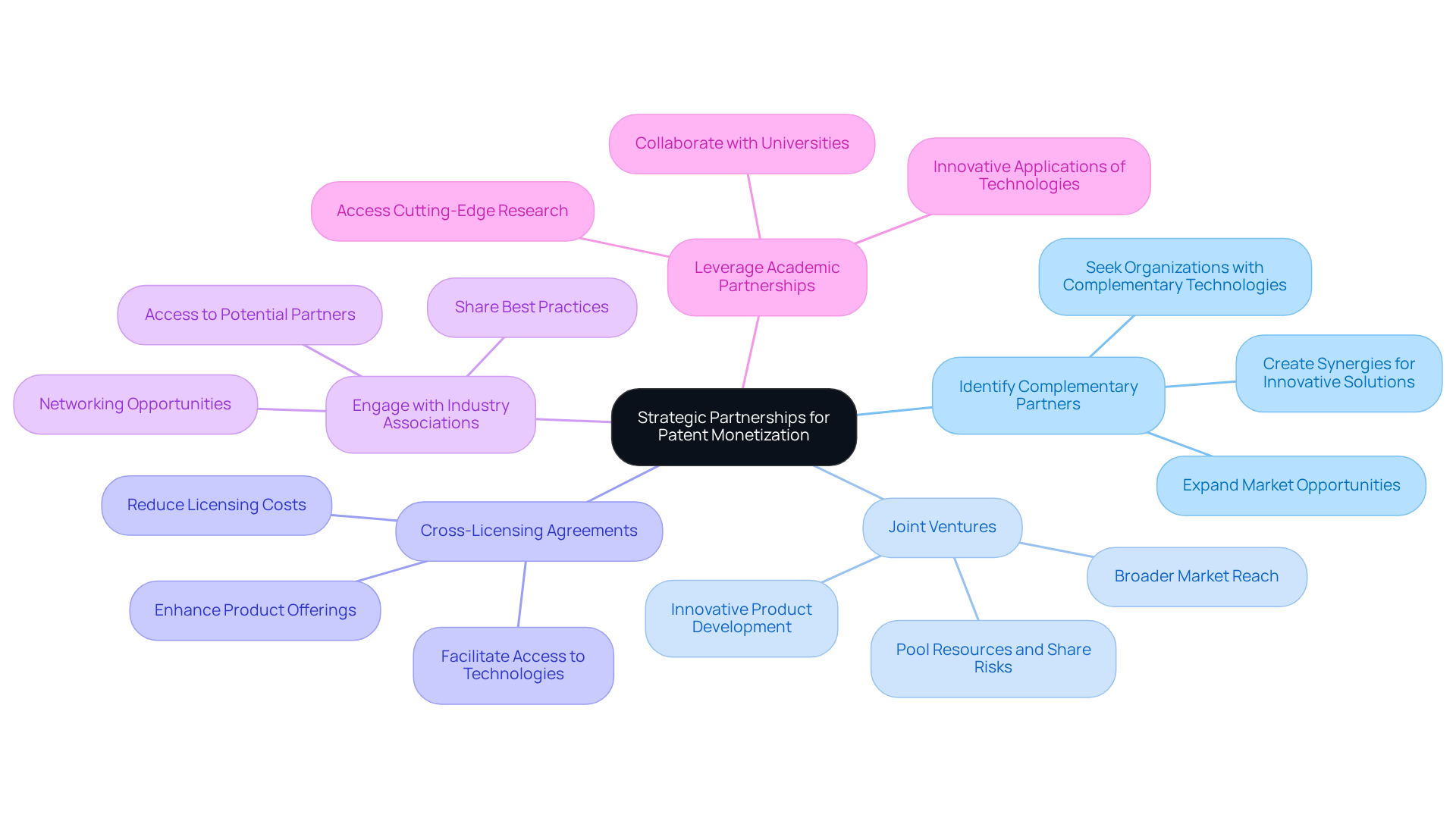 The center represents the main goal of enhancing patent monetization through strategic partnerships. Each branch shows a different approach to building these partnerships, with further details on how each can contribute to success. The center represents the main goal of enhancing patent monetization through strategic partnerships. Each branch shows a different approach to building these partnerships, with further details on how each can contribute to success.