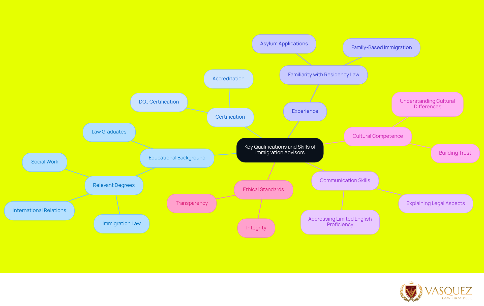 This mindmap helps you visualize the essential qualifications and skills to look for in an immigration advisor. Each branch represents a key area, and the sub-branches provide more details about what to consider within that area. Use this as a guide to ensure you choose the right advisor for your immigration journey.