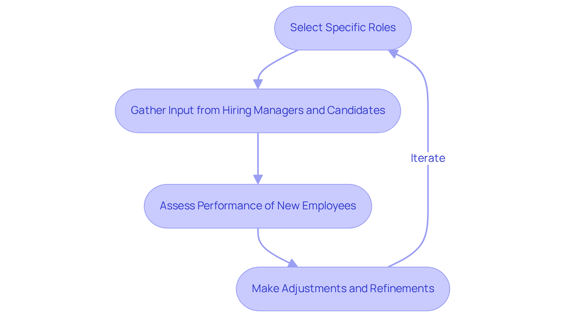 Each box represents a step in the process of testing and validating the role requirements model. Follow the arrows to see how each step leads to the next, ensuring a thorough and iterative approach to recruitment. Each box represents a step in the process of testing and validating the role requirements model. Follow the arrows to see how each step leads to the next, ensuring a thorough and iterative approach to recruitment.