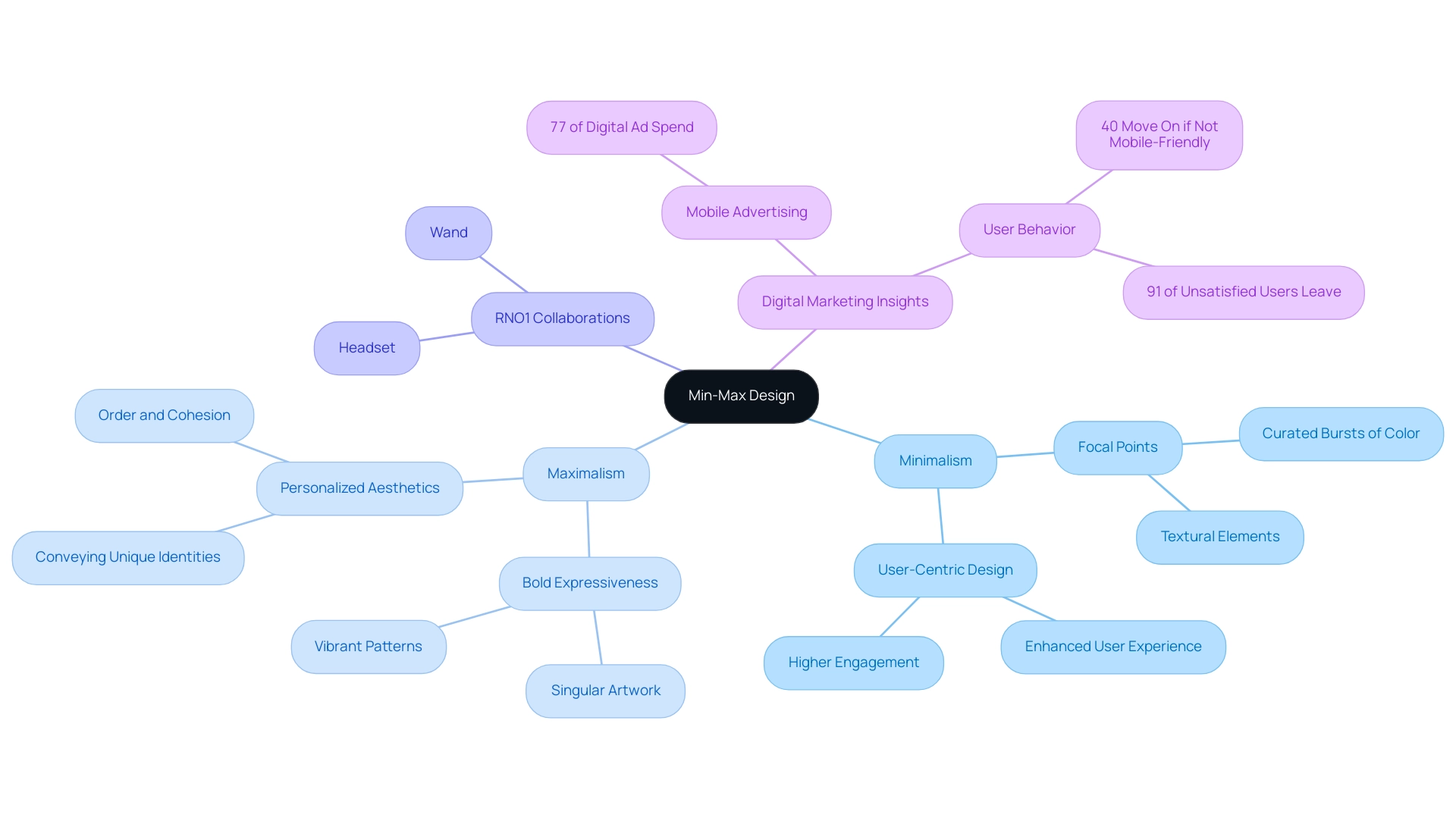 Central node represents the min-max design concept, branches illustrate the key styles (minimalism, maximalism), and examples of brands demonstrate practical applications.