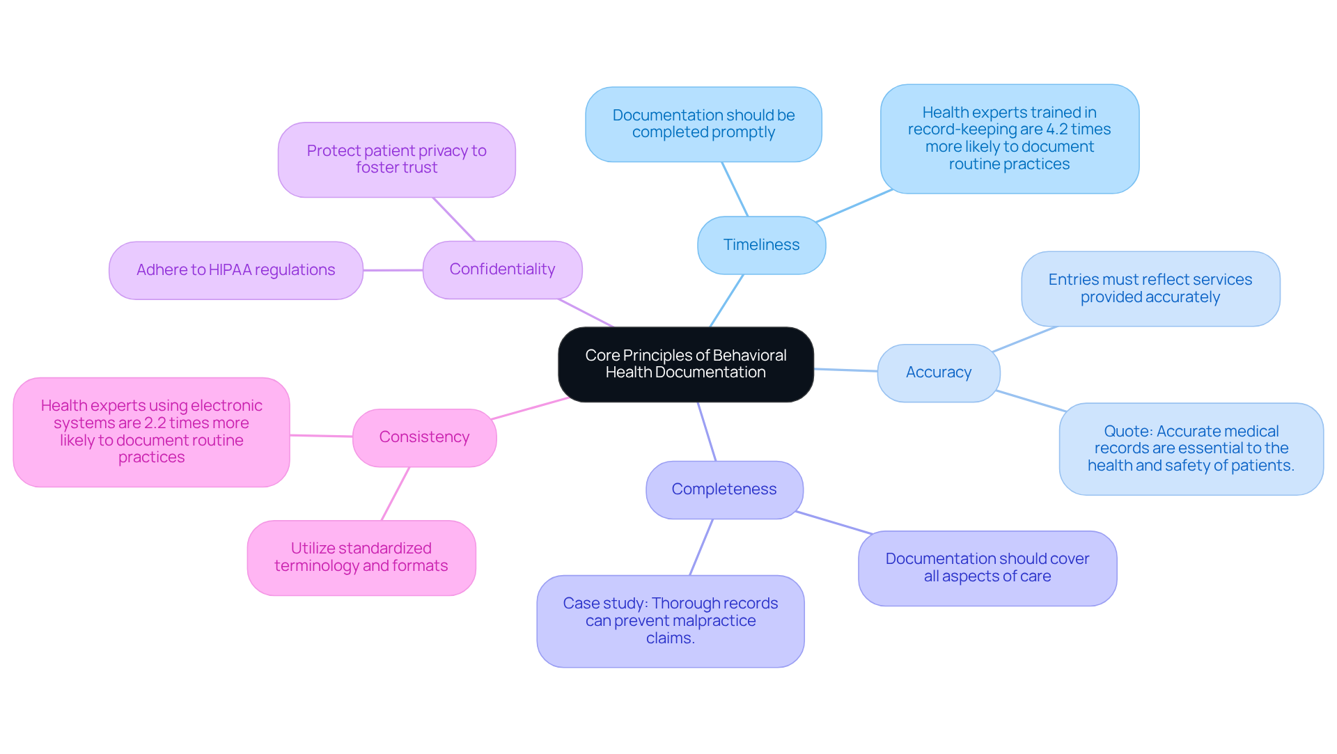 The center represents the main theme of documentation principles. Each branch shows a principle, and the sub-branches provide additional details or important quotes related to that principle. This structure helps you see how each principle supports effective documentation.