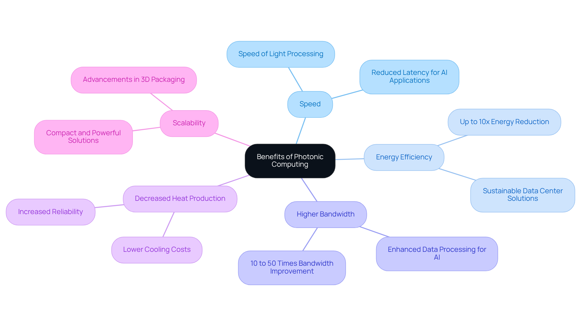 The central node represents the overall theme of photonic computing benefits. Each branch highlights a specific advantage, and sub-branches provide additional details. The colors help differentiate each benefit for easier understanding.