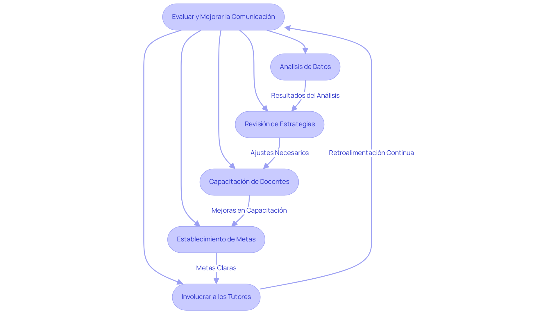 Cada paso representa una acción que se debe tomar para mejorar la comunicación. Sigue las flechas para ver cómo cada etapa se relaciona con la siguiente y cómo contribuye al objetivo final.