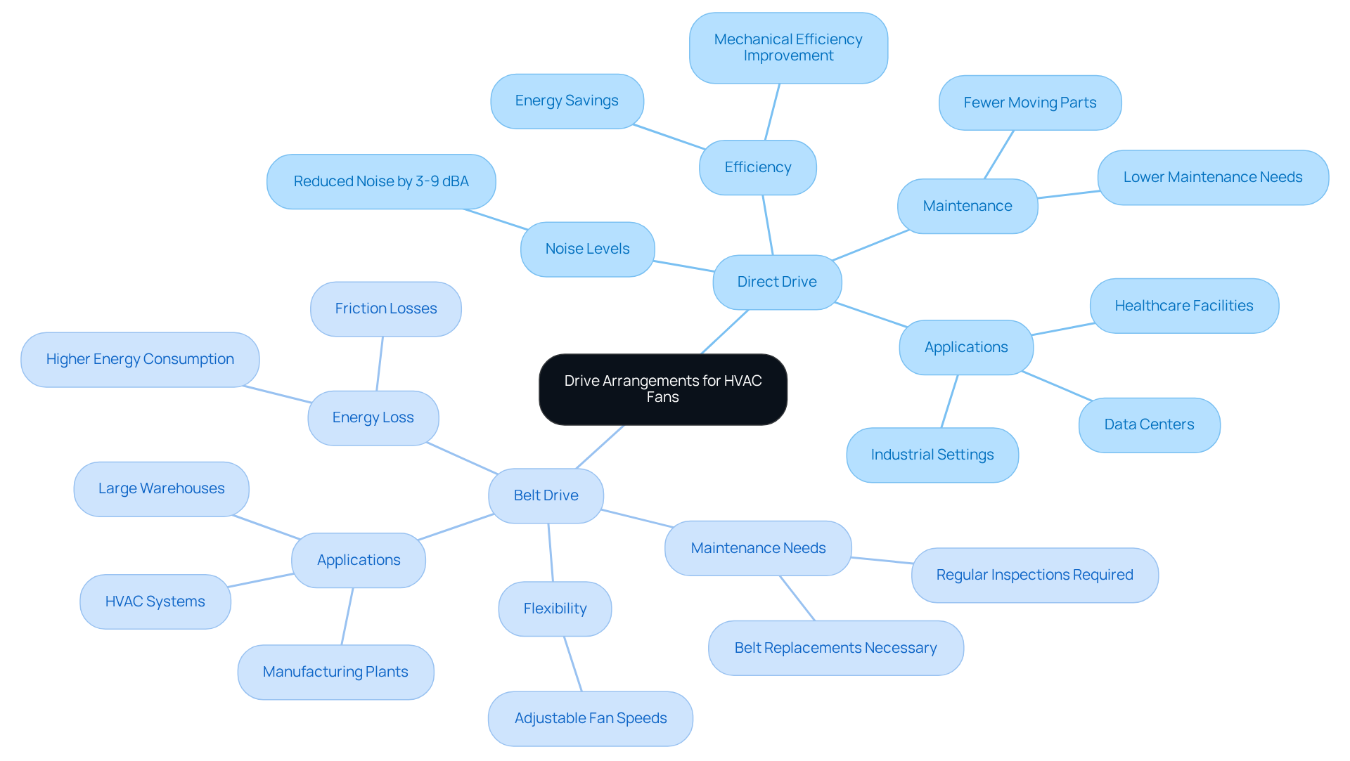 The central node represents the main topic of drive arrangements. Each branch shows a type of drive, with further details about their pros and cons. This helps you quickly grasp the differences and applications of each arrangement. The central node represents the main topic of drive arrangements. Each branch shows a type of drive, with further details about their pros and cons. This helps you quickly grasp the differences and applications of each arrangement.
