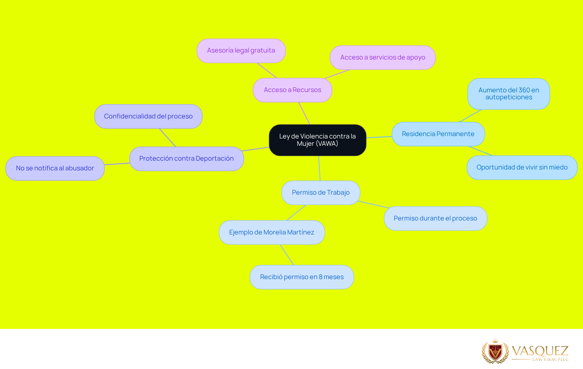 El nodo central representa la ley, y las ramas muestran los beneficios que ofrece a las víctimas. Cada sub-rama proporciona detalles adicionales, ayudando a entender cómo la ley apoya a las mujeres en situaciones difíciles.