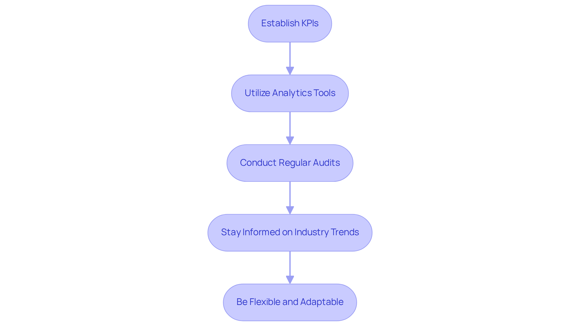 Each box represents a crucial step in the process. Follow the arrows to see how to effectively monitor and adapt your AEO strategies for continued success. Each box represents a crucial step in the process. Follow the arrows to see how to effectively monitor and adapt your AEO strategies for continued success.
