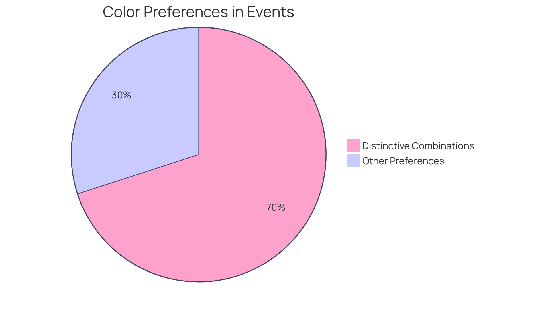 The larger slice shows the 70% of organizers who value unique color combinations for their events, while the smaller slice represents those who may not prioritize this aspect. The surrounding annotations highlight popular color trends and styles. The larger slice shows the 70% of organizers who value unique color combinations for their events, while the smaller slice represents those who may not prioritize this aspect. The surrounding annotations highlight popular color trends and styles.