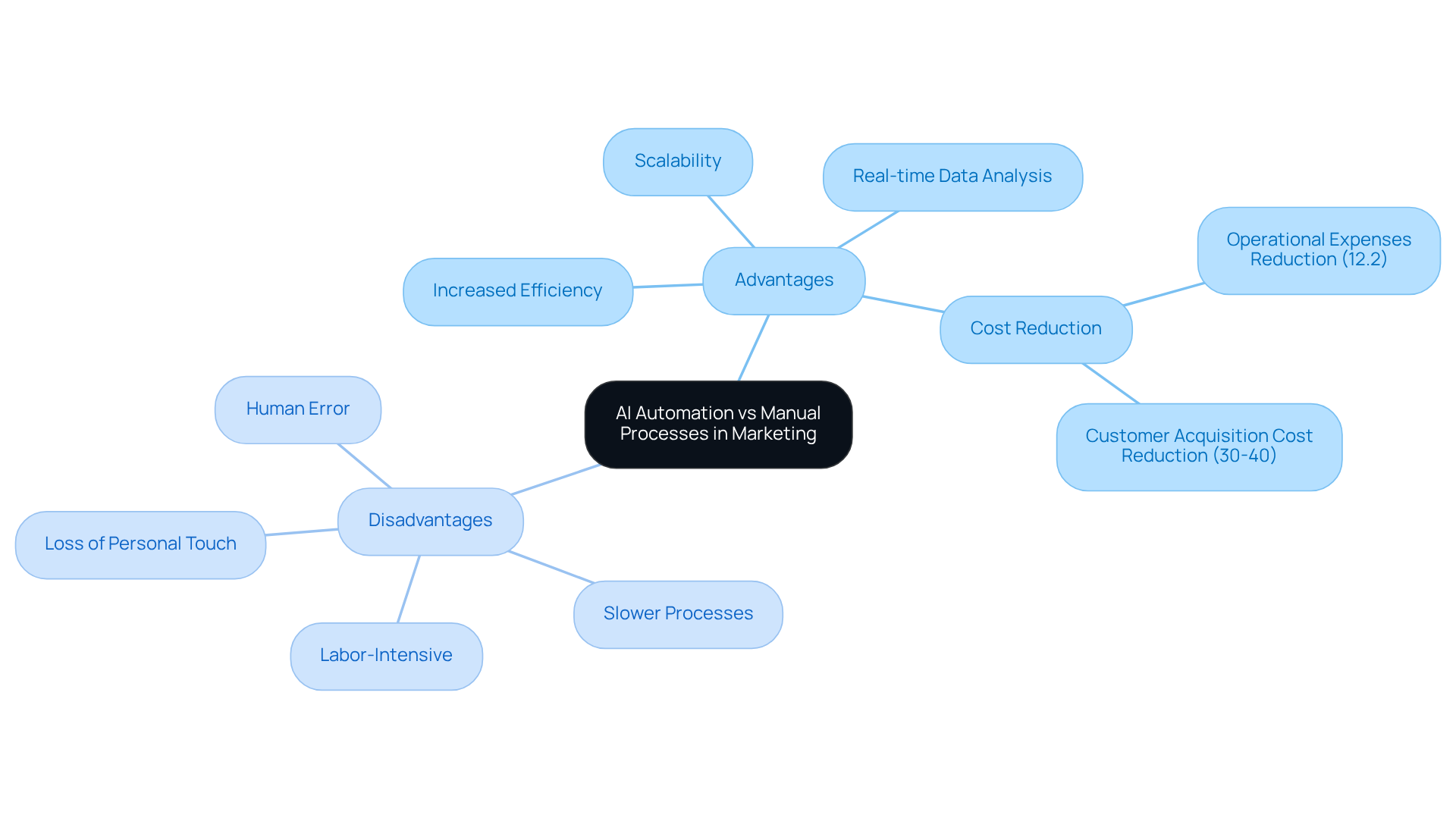 The central node represents the main topic, while the branches show the pros and cons of each approach. Each advantage and disadvantage is listed under its respective category, helping you see the trade-offs involved in choosing between AI and manual methods.