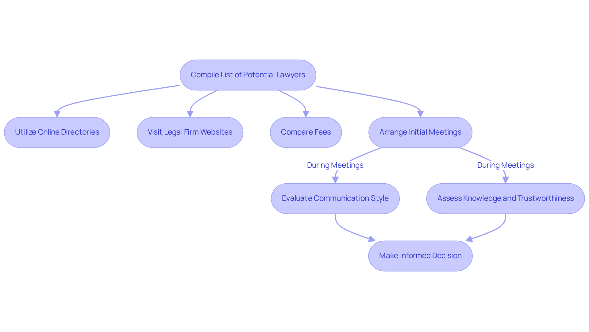Follow the arrows to see each step in the process of finding the right bankruptcy lawyer. Each box represents an action you should take, guiding you through the evaluation process.