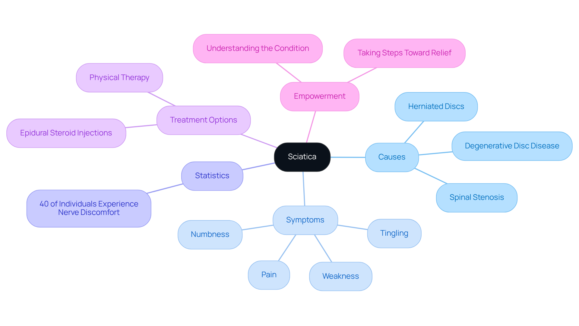 This mindmap starts with the central concept of sciatica and branches out to show its causes, symptoms, and treatment options. Each branch represents a key area of understanding, helping you see how everything connects and what factors to consider for relief. This mindmap starts with the central concept of sciatica and branches out to show its causes, symptoms, and treatment options. Each branch represents a key area of understanding, helping you see how everything connects and what factors to consider for relief.