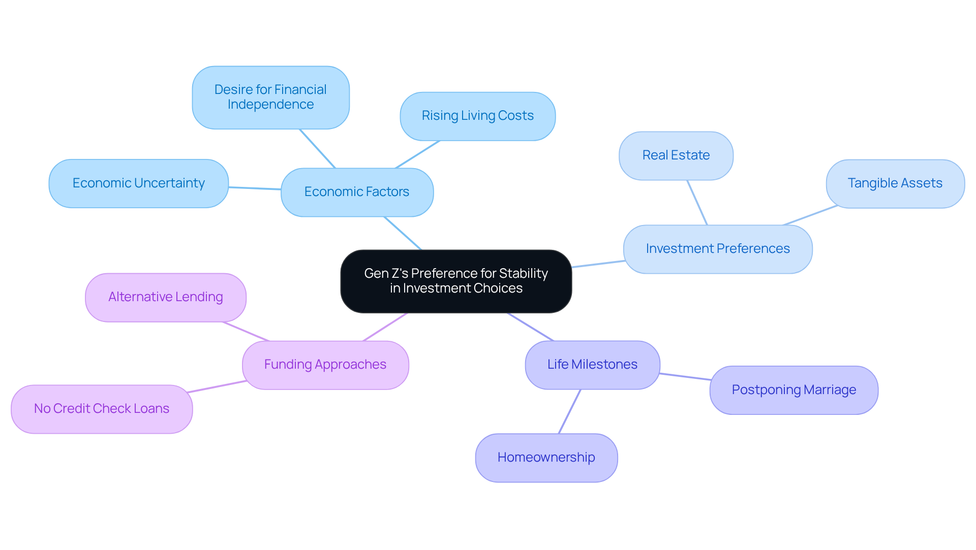 This mindmap illustrates how Gen Z is prioritizing stability in their investment choices. Each branch represents a different aspect of their preferences, showing how economic factors influence their decisions and the types of funding they are exploring.