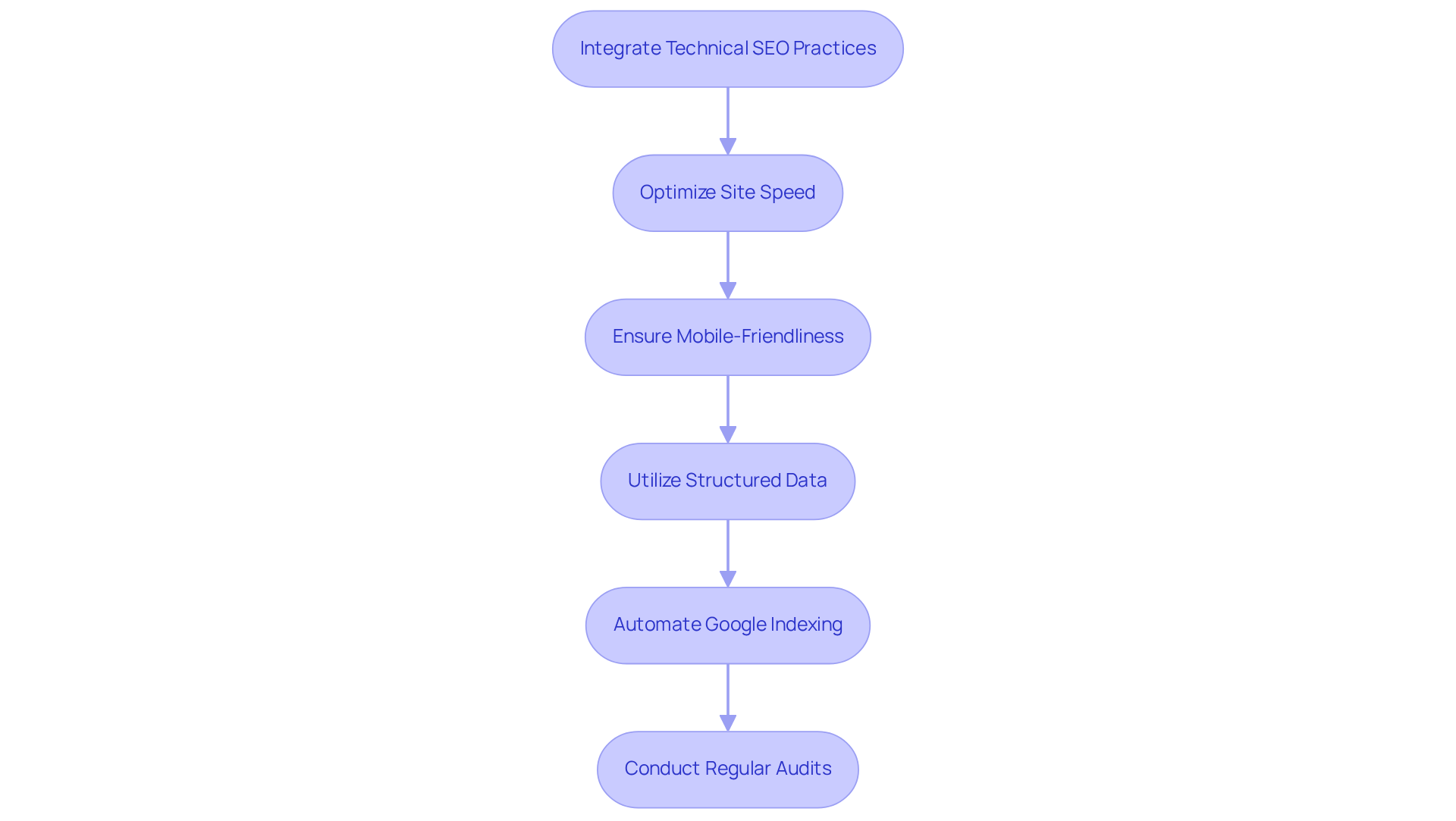 Follow the arrows to see the steps you can take to improve your site's SEO. Each box represents an action that contributes to better search engine optimization and user experience. Follow the arrows to see the steps you can take to improve your site's SEO. Each box represents an action that contributes to better search engine optimization and user experience.