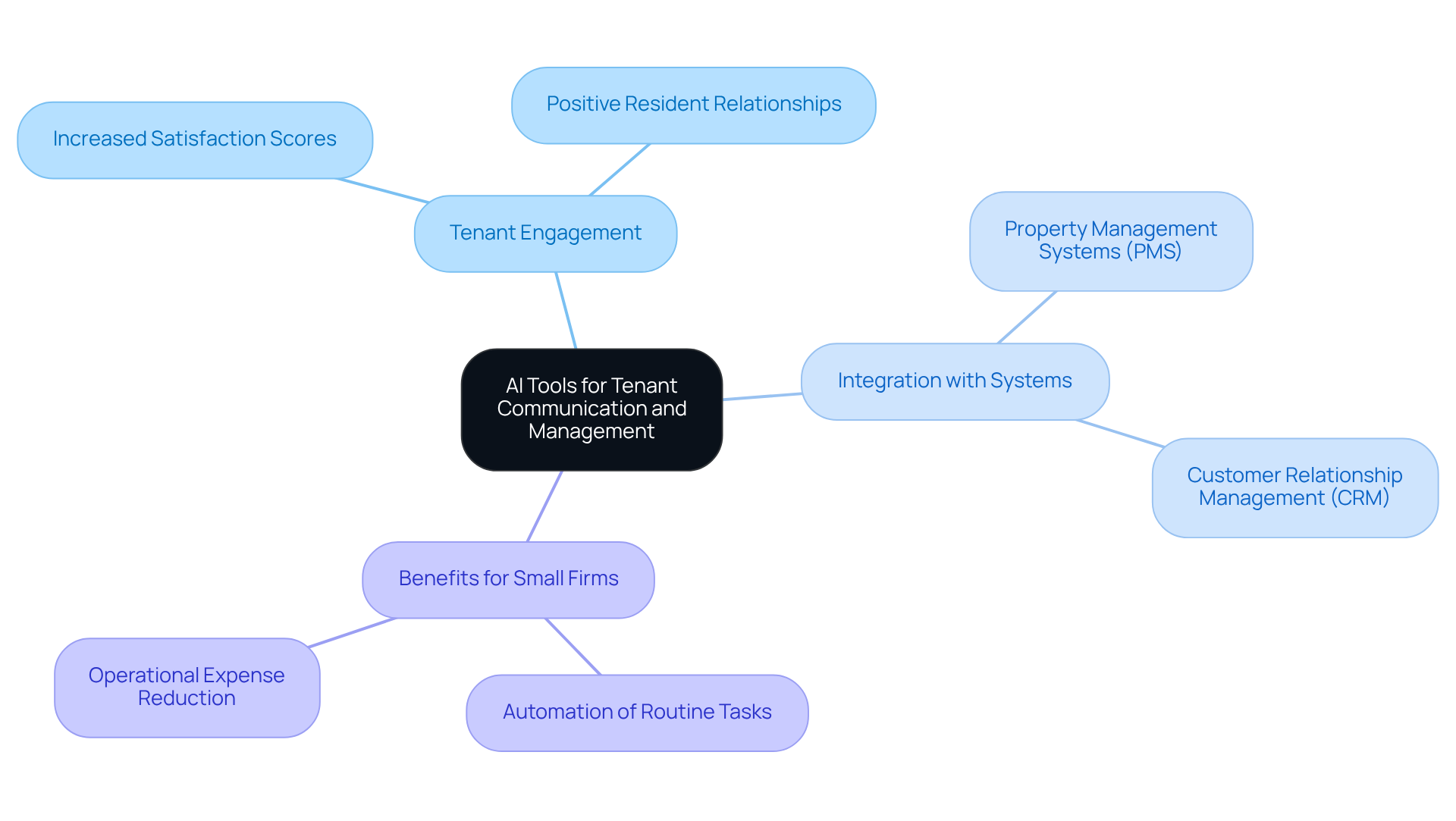 Start at the center with AI tools, then explore how they enhance tenant engagement, integrate with existing systems, and benefit small firms. Each branch represents a key area of focus.