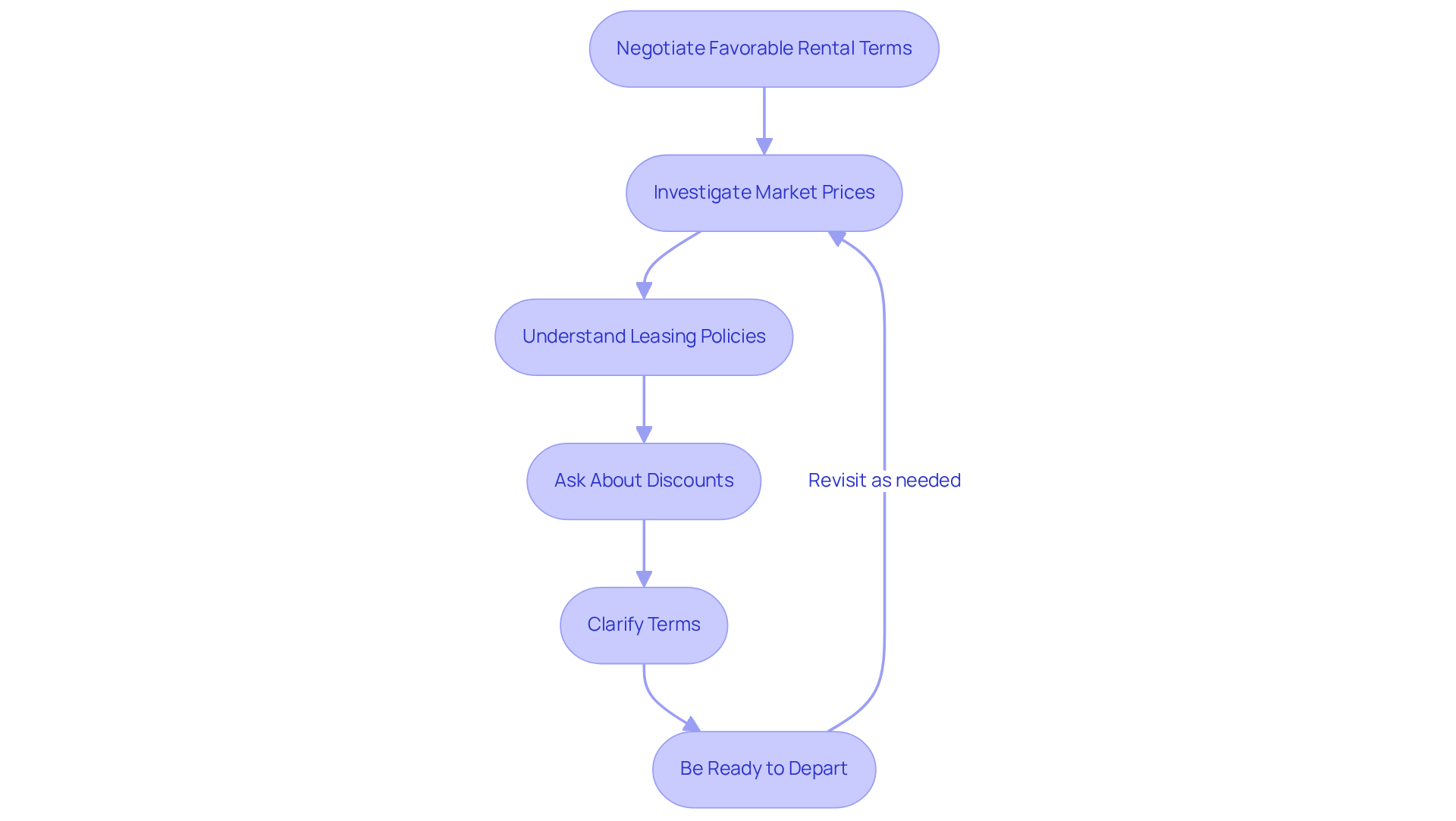 Each box represents a key step in the negotiation process. Follow the arrows to see how each practice contributes to securing better rental terms. Start with understanding market prices and move through the steps to enhance your negotiation strategy.