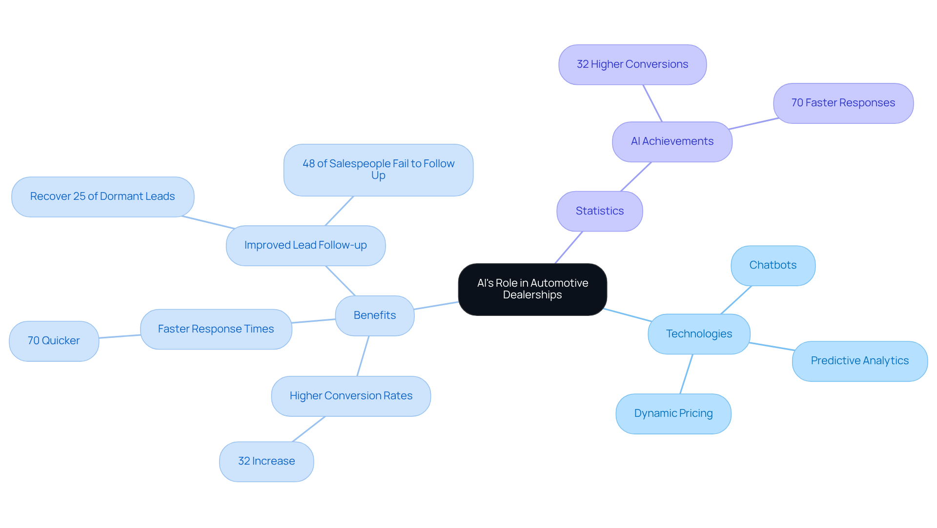 This mindmap shows how AI technologies are reshaping automotive dealerships. Each branch represents a different aspect, from the specific technologies used to the benefits they provide, helping you see the big picture at a glance.