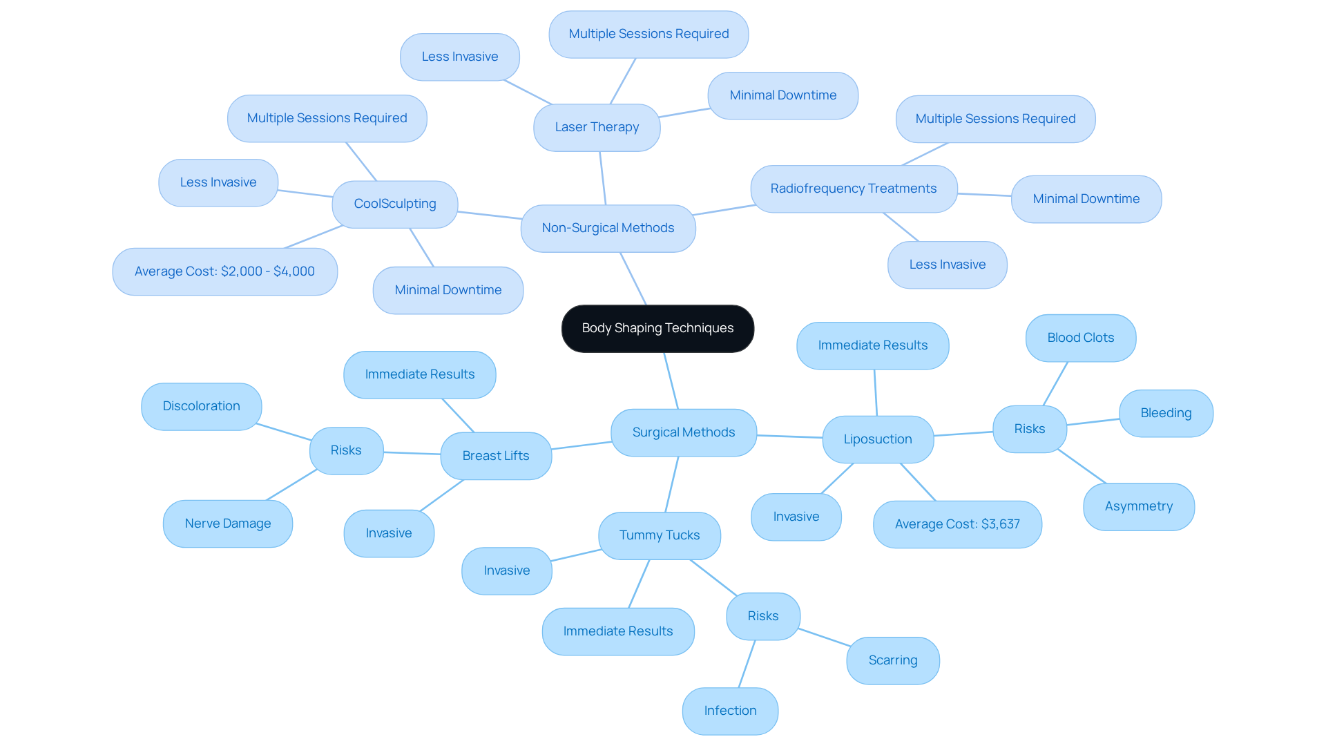 The central node represents the overall topic of body shaping. The branches show the two main categories of techniques, with each sub-branch providing specific examples and key considerations. This layout helps you see the pros and cons side by side.