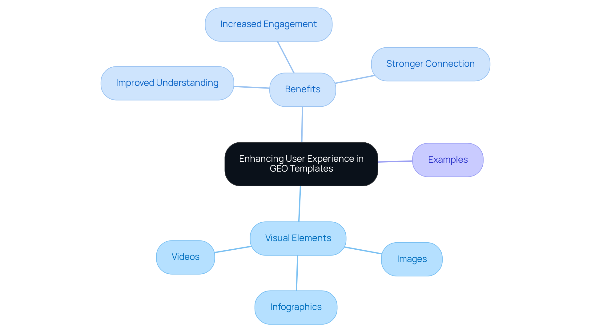The center shows the main idea of enhancing user experience, with branches illustrating different visual elements and their benefits. Follow the branches to see how each visual type contributes to better patient understanding and engagement.