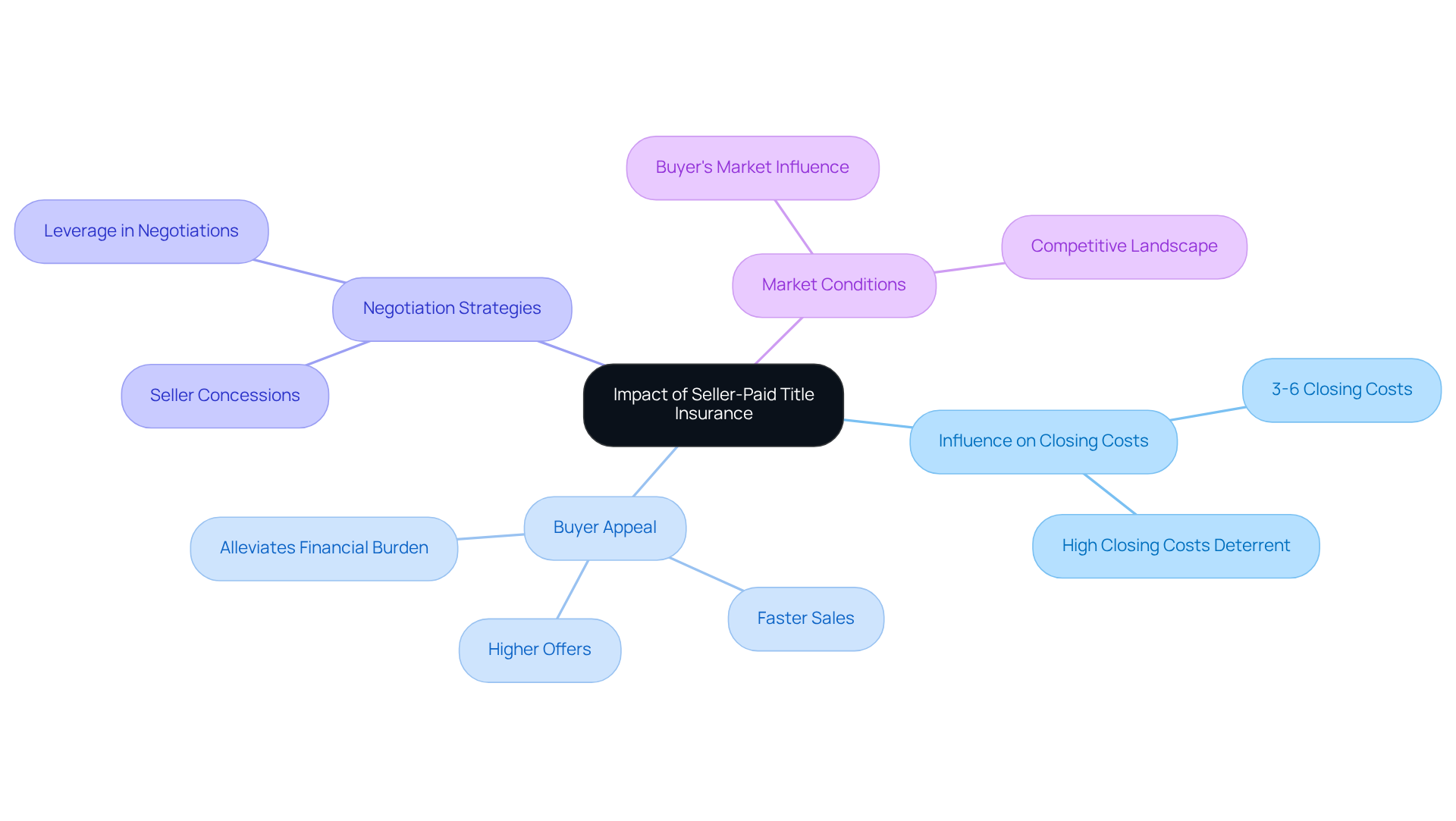 The central node represents the main topic, while the branches show how seller-paid title insurance affects various aspects of real estate deals. Each branch leads to specific points that elaborate on the main idea, helping you understand the interconnected factors at play. The central node represents the main topic, while the branches show how seller-paid title insurance affects various aspects of real estate deals. Each branch leads to specific points that elaborate on the main idea, helping you understand the interconnected factors at play.