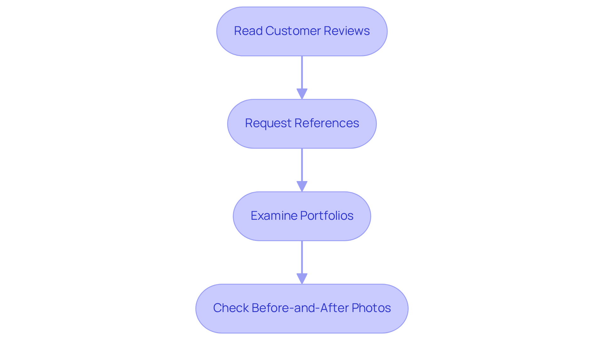 Follow the arrows from one step to the next to see how to evaluate potential installers. Each box represents an important action to take for making an informed decision.