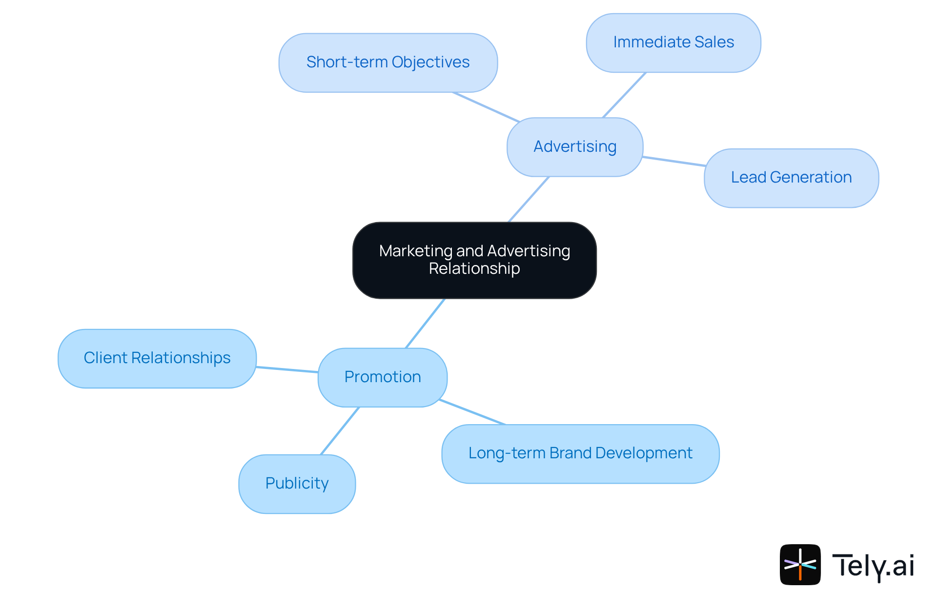 Start at the center with the main topic, then explore how promotion and advertising are connected. Each branch shows different aspects of these concepts, helping you understand their roles in business strategies.