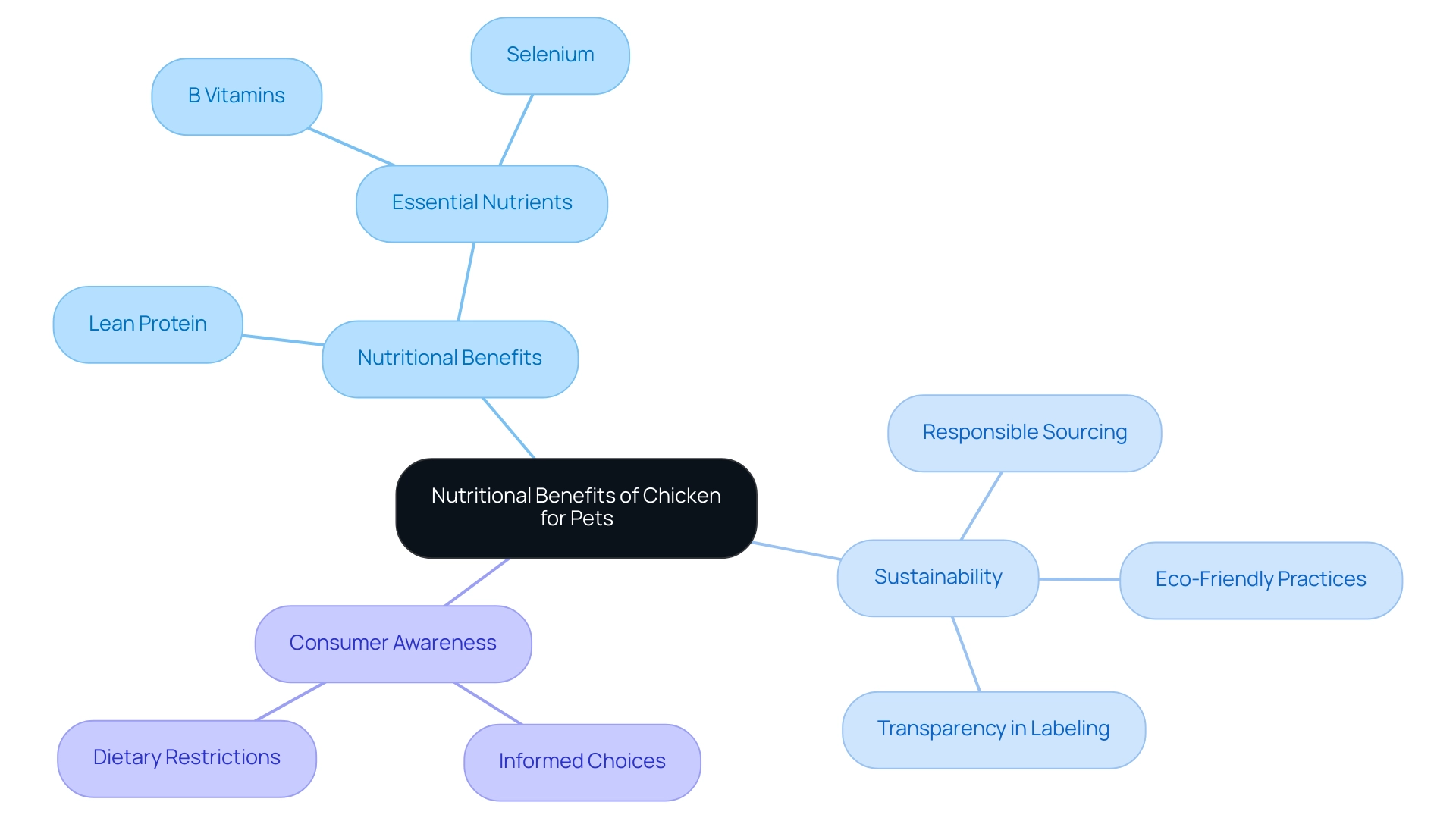 Each branch represents a key theme: blue for Nutritional Benefits, green for Sustainability, and orange for Consumer Awareness.