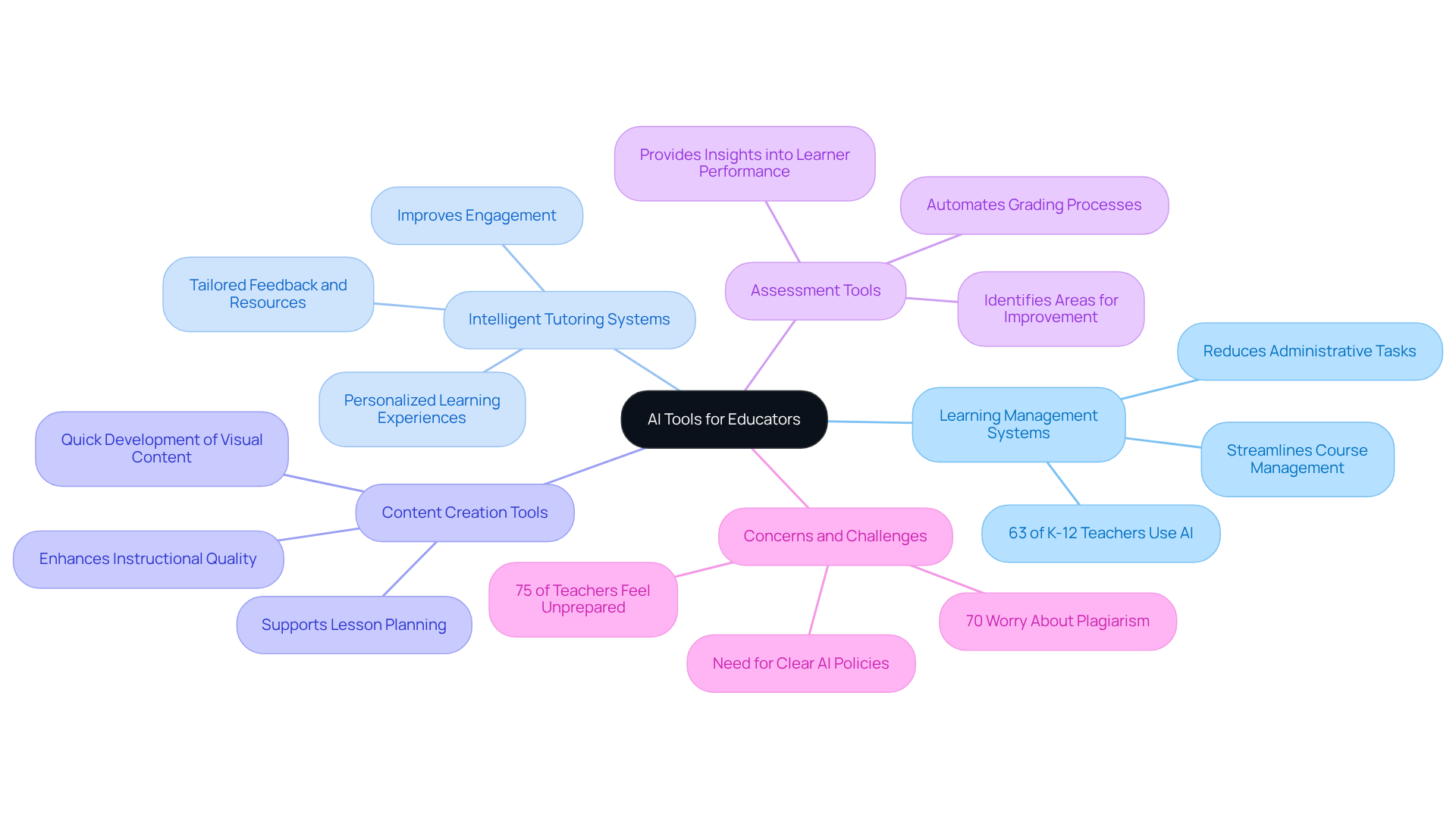 The central node represents the main topic of AI tools for educators. Each branch shows a different category of tools, with sub-branches providing details on their benefits and statistics. This layout helps visualize how these tools can enhance teaching and learning.