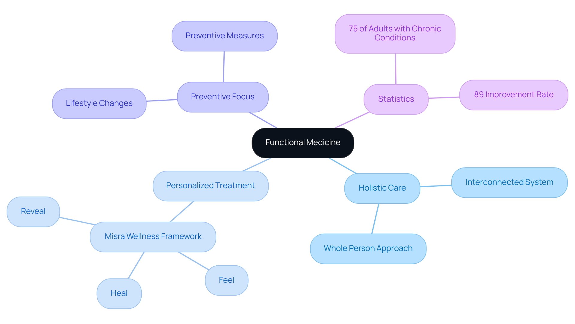 This mindmap illustrates the core concepts of functional medicine. Start at the center with the main idea, then explore each branch to see how holistic care, personalized treatment, and preventive focus contribute to overall wellness. The statistics branch highlights the urgency and effectiveness of this approach.