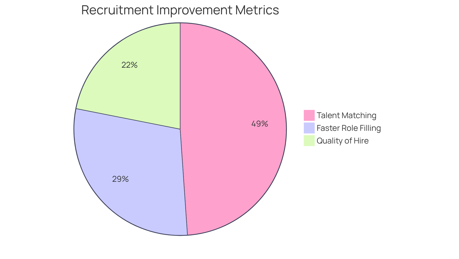 Each slice represents a different area of improvement in the hiring process: the speed of filling roles, the quality of talent matching, and the overall quality of hires. The larger the slice, the greater the improvement in that area.