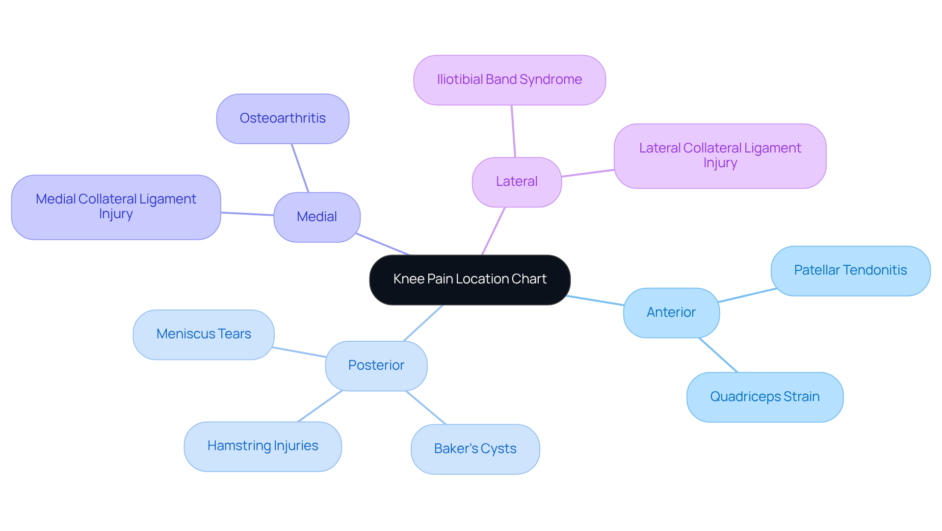 This mindmap helps you visualize where knee pain can occur. Start at the center with the main topic, then follow the branches to see different areas of the knee and what issues might arise in each. The more you know about where it hurts, the better you can explain it to your doctor! This mindmap helps you visualize where knee pain can occur. Start at the center with the main topic, then follow the branches to see different areas of the knee and what issues might arise in each. The more you know about where it hurts, the better you can explain it to your doctor!