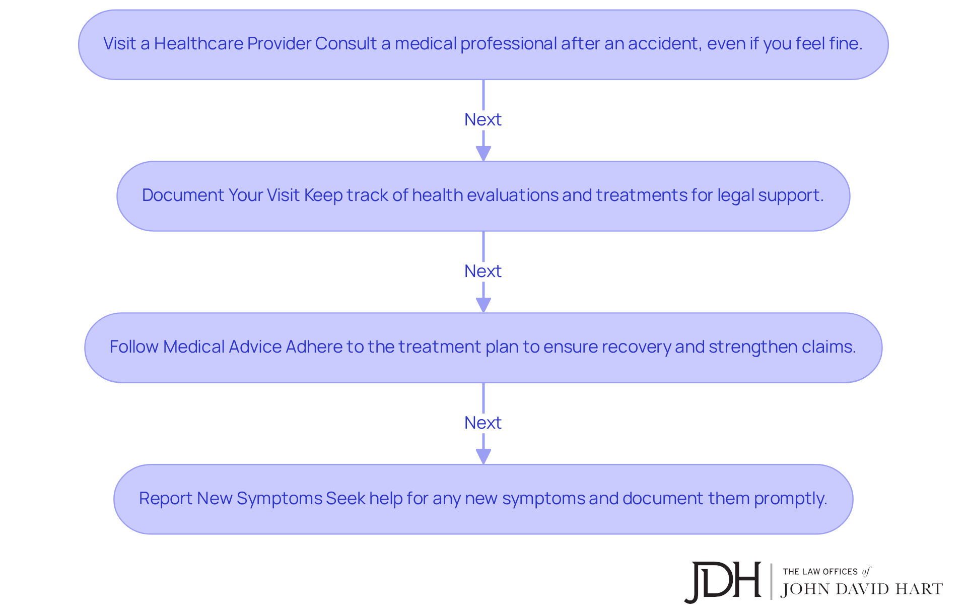 This flowchart guides you through the essential steps to take after an accident. Start with visiting a healthcare provider, then document your visit, follow their advice, and report any new symptoms. Each step is crucial for your recovery and legal protection.