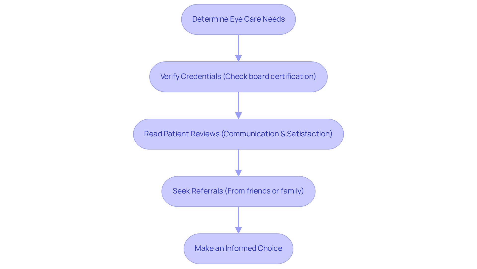 This flowchart guides you through the process of selecting an eye doctor. Start at the top and follow the arrows down to see each step you should take, from understanding your needs to making your final choice. This flowchart guides you through the process of selecting an eye doctor. Start at the top and follow the arrows down to see each step you should take, from understanding your needs to making your final choice.