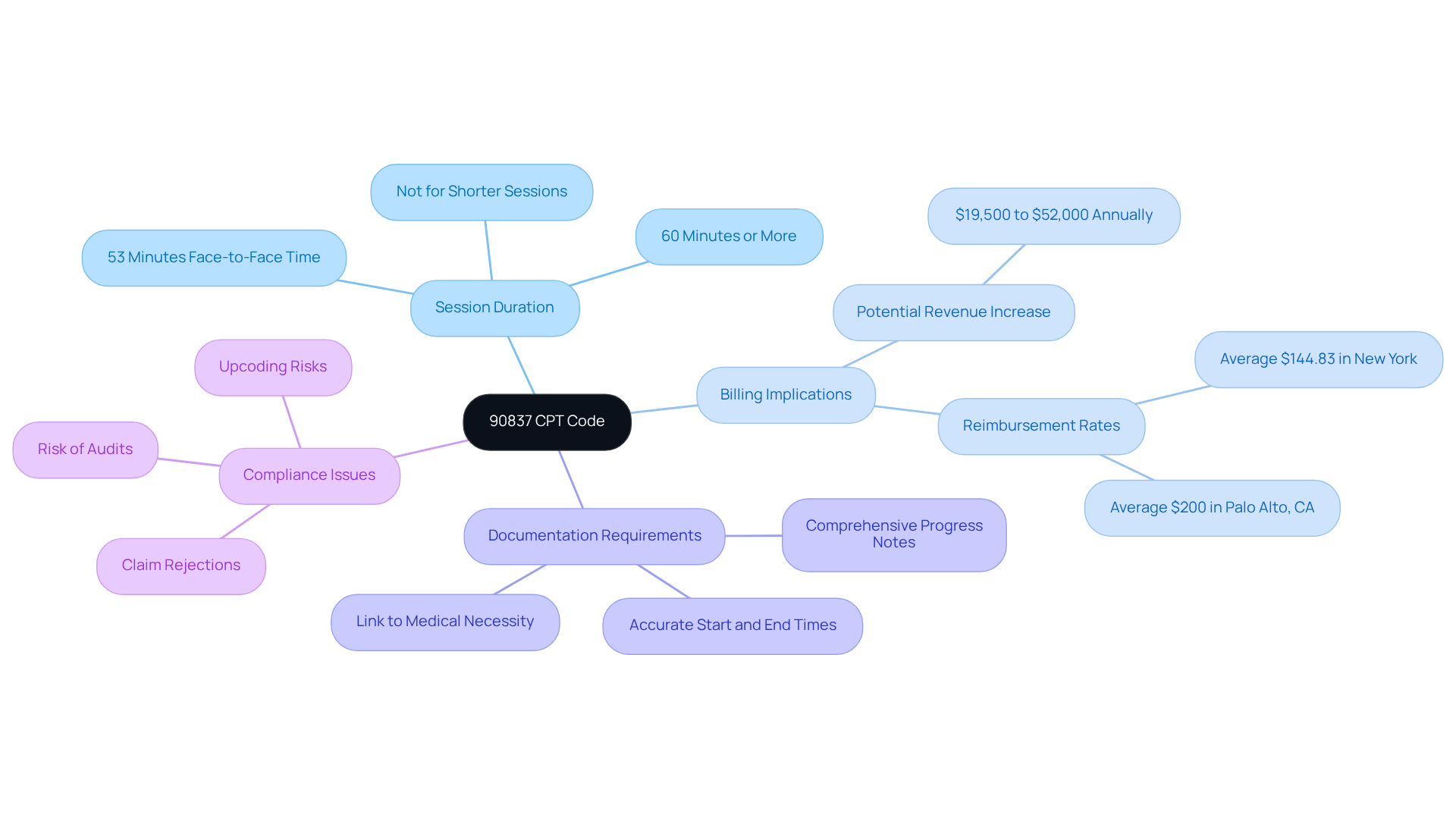 The central node represents the CPT code, while the branches show its key features and implications. Each branch helps you explore different aspects, like billing practices and compliance, making it easier to grasp the overall importance of accurate coding.