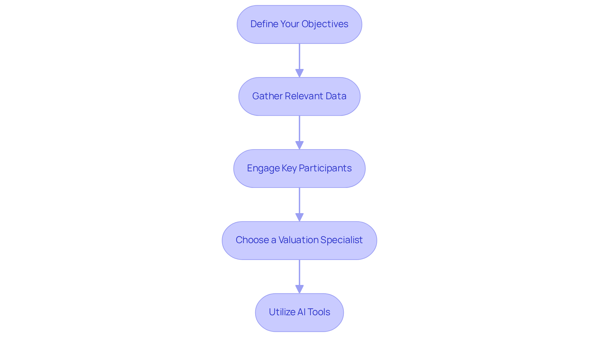 Each box represents a step you need to take to prepare for the valuation. Follow the arrows to see the order in which you should complete these steps for the best results. Each box represents a step you need to take to prepare for the valuation. Follow the arrows to see the order in which you should complete these steps for the best results.