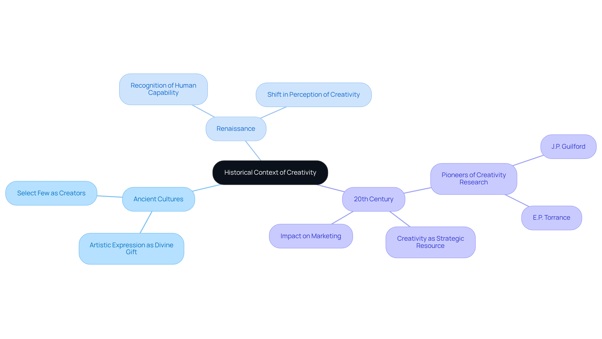 The central node represents the overall theme of creativity's historical context. Each branch signifies a different era, with sub-branches detailing important ideas and figures that contributed to our understanding of creativity.