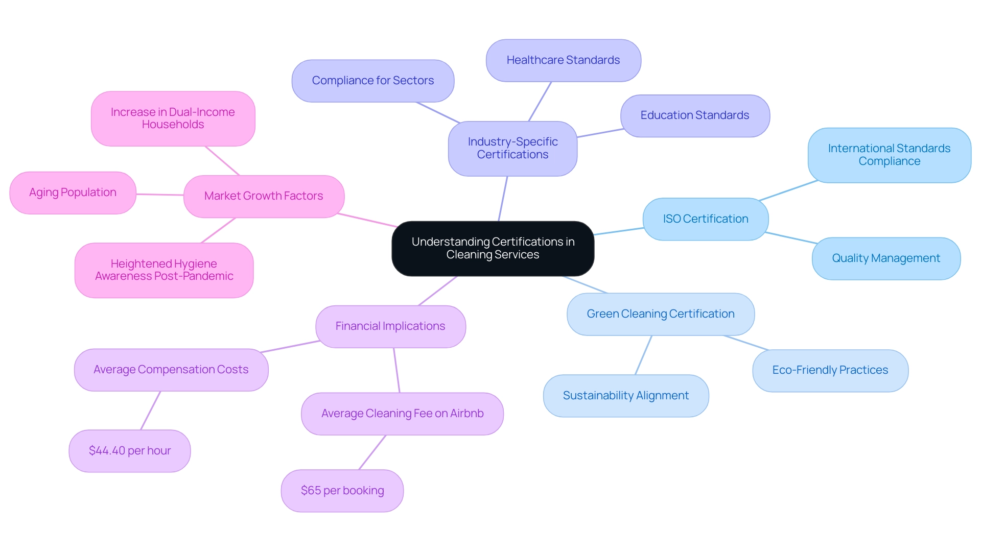 The central node represents the overall topic, with branches indicating the three key certification types and their implications for quality and safety.