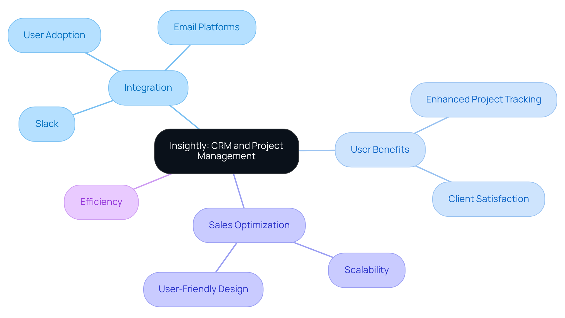 This mindmap shows how Insightly integrates CRM and project management. Each branch represents a key aspect of the platform, helping you understand its benefits and functionalities at a glance.
