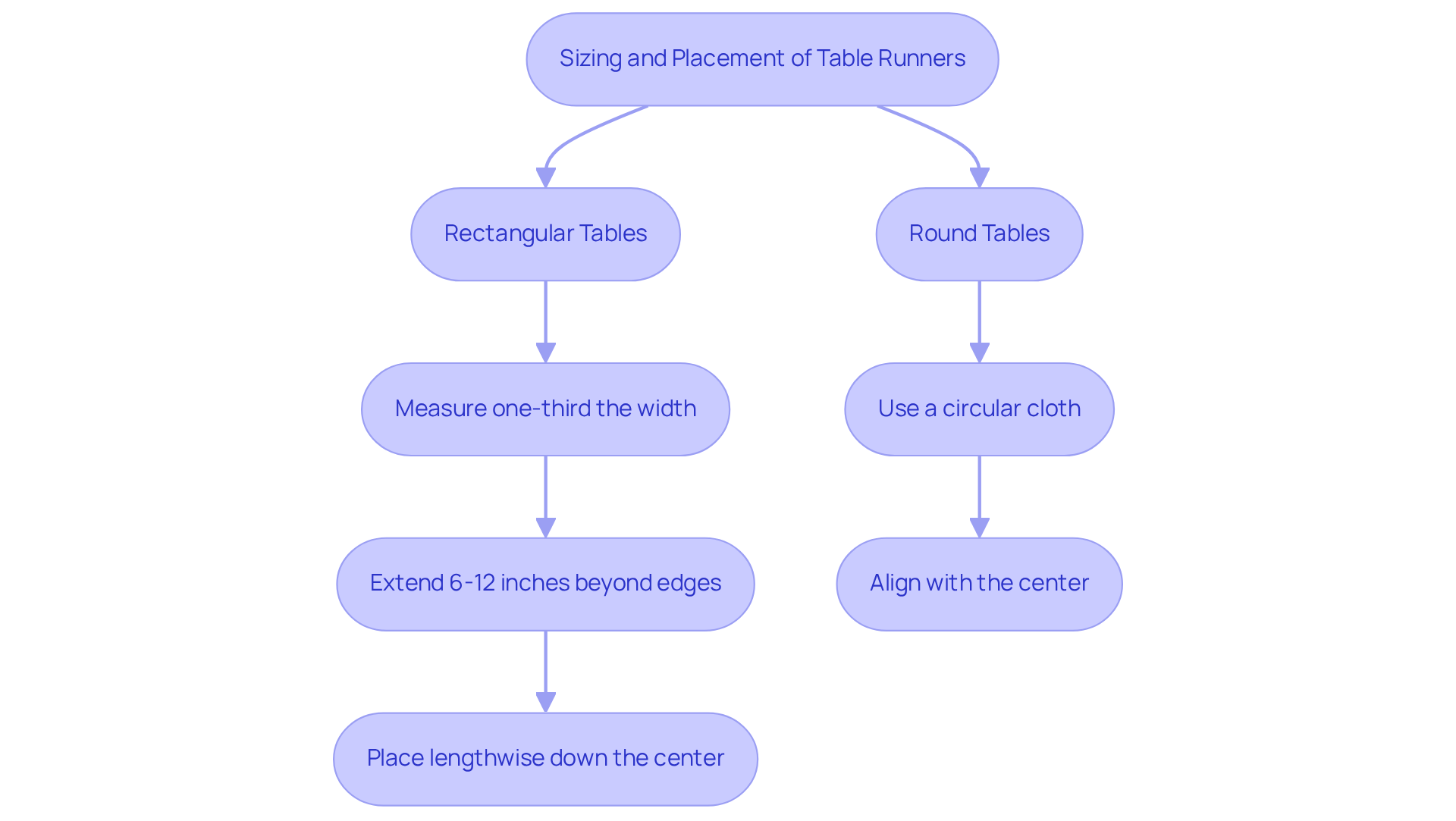 Follow the arrows to see how to size and place your table runners for maximum visual impact. Each step guides you through the process, whether you have a rectangular or round table.