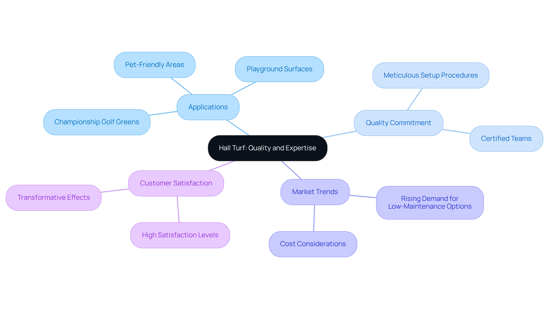 This mindmap illustrates Hall Turf's expertise in synthetic grass solutions. Start at the center with the company name, then explore the branches to see its applications, commitment to quality, market trends, and customer feedback. This mindmap illustrates Hall Turf's expertise in synthetic grass solutions. Start at the center with the company name, then explore the branches to see its applications, commitment to quality, market trends, and customer feedback.